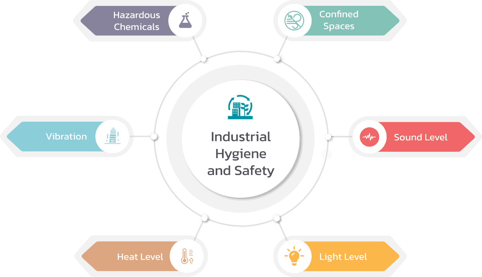 Industrial Hygiene and Safety Monitoring - HEALTH & ENVITECH Industrial Hygiene and Safety Monitoring - HEALTH & ENVITECH